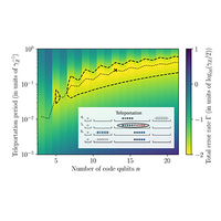 Improving trapped-ion-qubit memories via code-mediated error-channel balancing | Phys. Rev. A