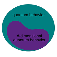 Characterizing high-dimensional quantum contextuality | Phys. Rev. A
