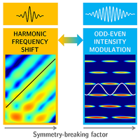 Laser-target symmetry breaking in high-order harmonic generation: From ...