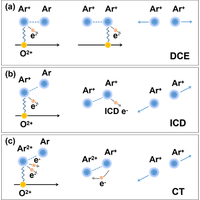 Nonadiabatic-coupling-mediated argon dimer dissociation by slow and low ...