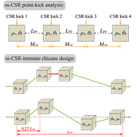 Cancelation of coherent synchrotron radiation kicks in chicane bunch ...