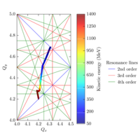 Operational performance of the CERN injector complex with transversely ...