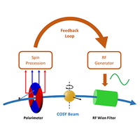 Maintaining a resonance condition of an rf spin rotator through a ...