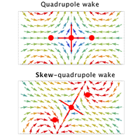 Analytical theory of the skewed wake effect | Phys. Rev. Accel. Beams