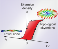 Electric-Field-Driven Topological Phase Switching and Skyrmion-Lattice Metastability in ...