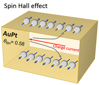 Highly Efficient Spin-Current Generation by the Spin Hall Effect in ...