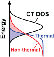 Nonthermal Site Occupation at the Donor-Acceptor Interface of Organic ...