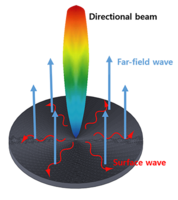 Acoustic Beam Forming Based on a Surface with Sinusoidally Modulated ...