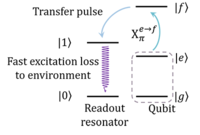 Pulsed Reset Protocol for Fixed-Frequency Superconducting Qubits | Phys. Rev. Applied