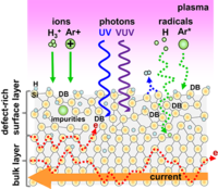Plasma-Induced Electronic Defects: Generation and Annihilation Kinetics ...