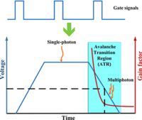 Hacking the Quantum Key Distribution System by Exploiting the Avalanche-Transition Region of ...
