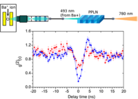 Neutral-Atom Wavelength-Compatible 780 nm Single Photons from a Trapped ...