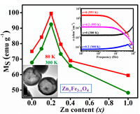 Magnetic and Electronic Properties of -Doped Hollow Nanospheres | Phys ...