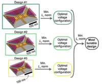 Compressed Optimization of Device Architectures for Semiconductor ...