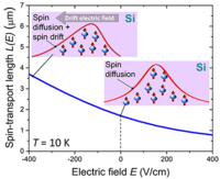 Quantification of Spin Drift in Devices with a Heavily Doped Channel ...