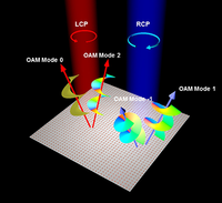 Dual-Helicity Decoupled Coding Metasurface for Independent Spin-to-Orbital Angular Momentum ...