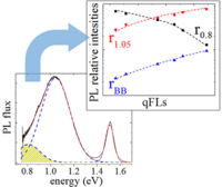 Quasi-Fermi-Level Splitting of -Poor and -Rich Absorber Layers | Phys ...