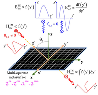 Generalized Optical Signal Processing Based on Multioperator ...
