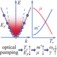 Extended Drude Model for Intraband-Transition-Induced Optical ...