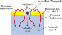 Smart Design of Zero-Mode Waveguide Nanodevices for Effective Detection ...