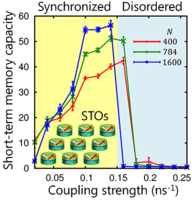 Reservoir Computing on Spin-Torque Oscillator Array | Phys. Rev. Applied