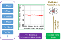 Optical-Clock-Based Time Scale | Phys. Rev. Applied