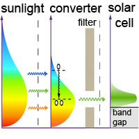 Thermodynamic Efficiency Limits for Optically Boosted Planar Solar ...