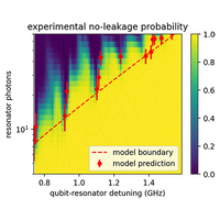 Measurement-induced state transitions in a superconducting qubit: Within the rotating-wave ...