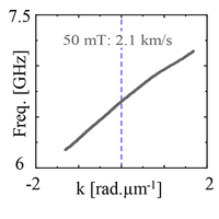 Unidirectional spin waves measured using propagating-spin-wave ...