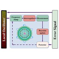 Atomic clock locking with Bayesian quantum parameter estimation: Scheme ...