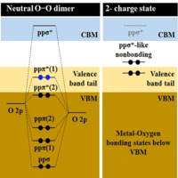 Electronic Structure of Oxygen Interstitial Defects in Amorphous In-Ga ...