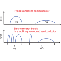Discrete Electronic Bands in Semiconductors and Insulators: Potential ...