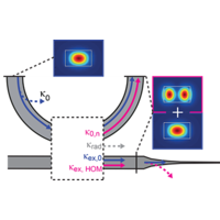 Coupling Ideality of Integrated Planar High- Microresonators | Phys ...