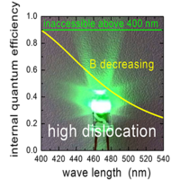 Effects of Wavelength and Defect Density on the Efficiency of (In,Ga)N ...