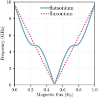 Charge- and Flux-Insensitive Tunable Superconducting Qubit | Phys. Rev ...