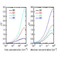 Effects of Polytypism on the Thermoelectric Properties of Group-IV ...