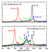 Raman Scattering Study of Lattice Vibrations in the Type-II ...