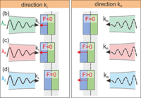 Optical Pulling and Pushing Forces in Bilayer -Symmetric Structures ...