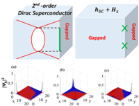 Second-order Dirac superconductors and magnetic field induced Majorana ...
