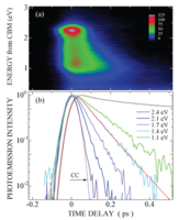 Ultrafast relaxation dynamics of highly excited hot electrons in ...
