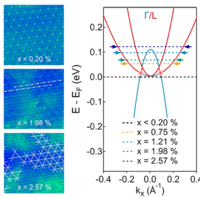 Phase separation in the vicinity of Fermi surface hot spots | Phys. Rev. B