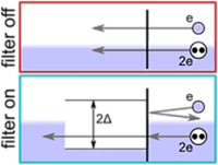 Suppressing quasiparticle poisoning with a voltage-controlled filter ...