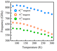 Ultrafast light-driven simultaneous excitation of coherent terahertz ...