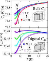 Softening of breathing elastic mode and trigonal elastic mode in the ...
