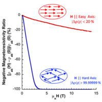 Colossal magnetoresistance via avoiding fully polarized magnetization ...