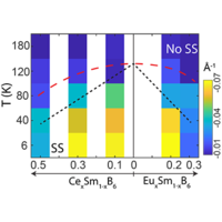 Mapping out the emergence of topological features in the highly alloyed ...