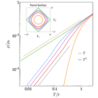 Transport in the two-dimensional Fermi-Hubbard model: Lessons from weak ...