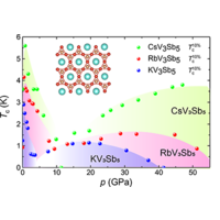 Double-dome superconductivity under pressure in the V-based kagome metals ( and K) | Phys. Rev. B