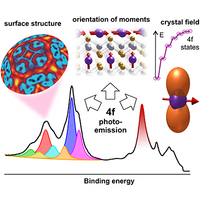 Crystal electric field and properties of magnetic moments at the ...