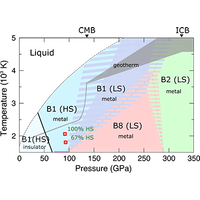Phase transitions and spin state of iron in FeO under the conditions of ...